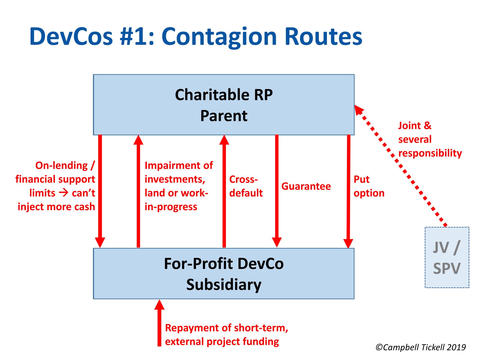 DevCo Risk Management Part 1: Dominos and Ricochets | Sue Harvey